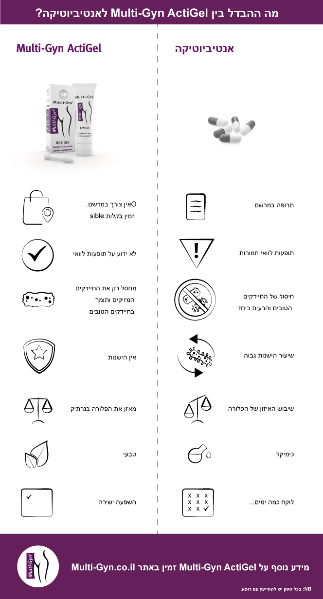 Multi-Gyn ActiGel - Multi-Gyn